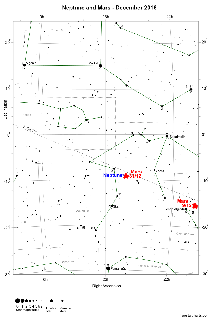The Planets this Month - December 2016 | freestarcharts.com